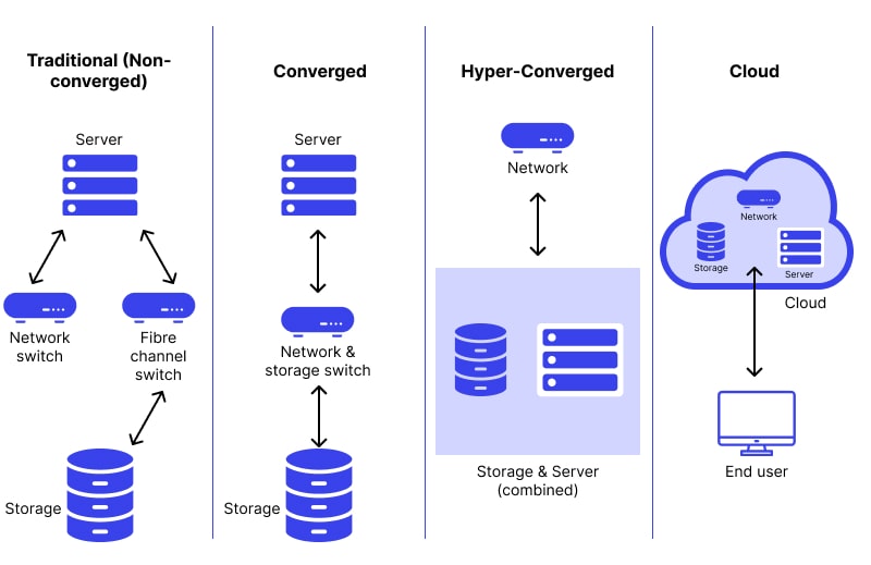 What Is Converged Infrastructure? ⚙️ Guide By Wallarm